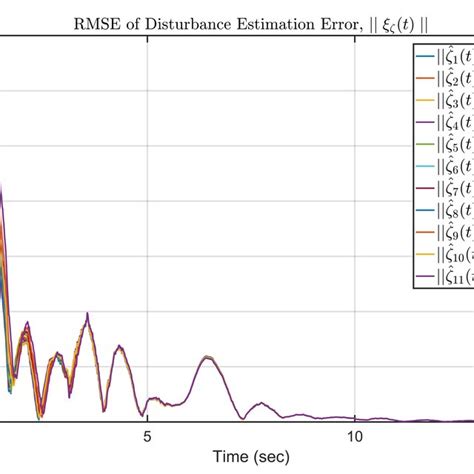 rmse of disturbance estimation errors for a static reference input