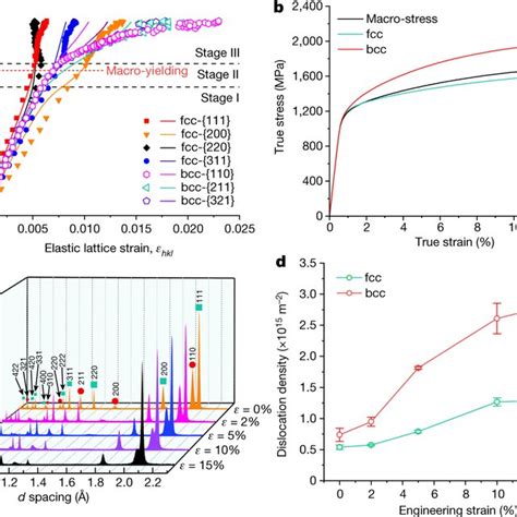 Lattice Strains And Stress Partitioning In Fcc And Bcc Phases During Download Scientific