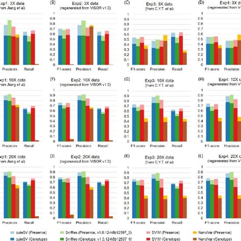 Benchmarking Of The Sv Callers Using 3× 10× 20× Simulated Datasets