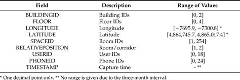 Table 2 From On The Use And Construction Of Wi Fi Fingerprint Databases For Large Scale Multi