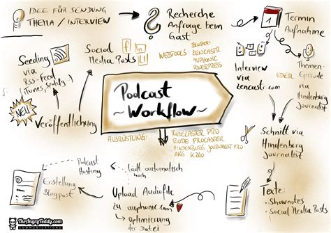 podcast workflow auf einen blick theangryteddy communications