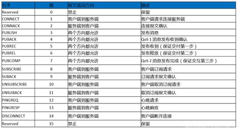 Mqtt简介之三（4） Mqtt协议 Qos 服务质量等级pub Qos2sub Qos 1 Csdn博客