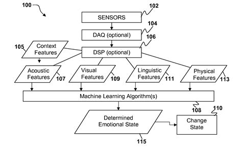 Multi Modal Sensor Based Emotion Recognition And Emotional Interface