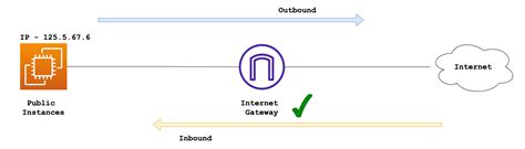 AWS Networking Fundamentals For Beginners