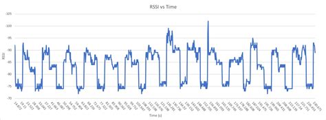 Altbeacon Is There An Explanation For The Regular Oscillation