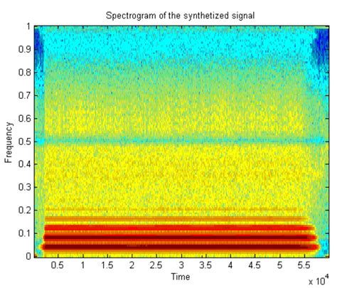 20 Spectrogram Of The Synthesized A5 Note