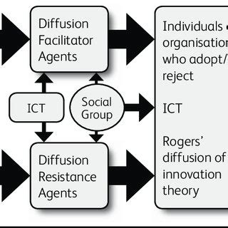 Proposed Theoretical Framework For Diffusion Study Download Scientific Diagram