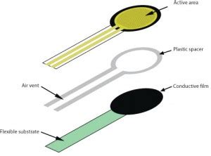 Force Sensing Resistor How It Works And Its Applications