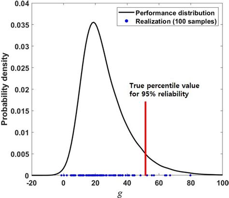An Example Of A Performance Distribution Realization And