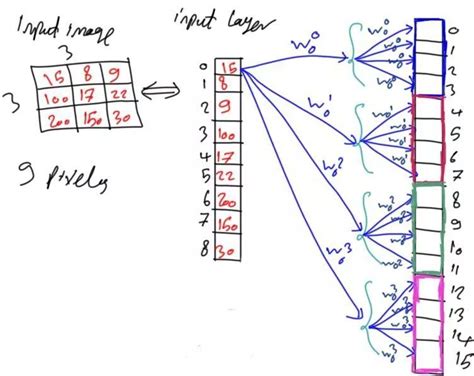 全连接神经网络 深度网络 全连接层 大山谷图库