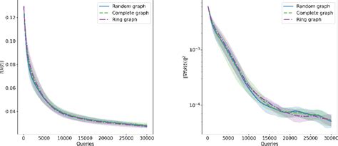 figure 2 from a zeroth order variance reduced method for decentralized