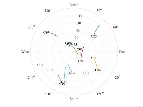 【skyplot】卫星天空视图绘制卫星天空视图 Matlab Csdn博客
