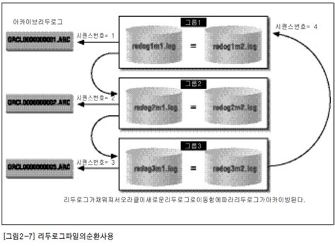 Oracle 오라클의 구조 정리1 인스턴스와 데이터베이스 데이터베이스의 구성 요소