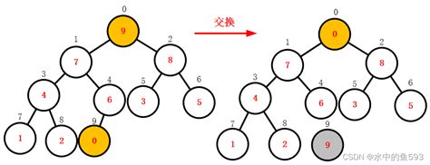 堆排序（c语言）堆排序c语言 Csdn博客