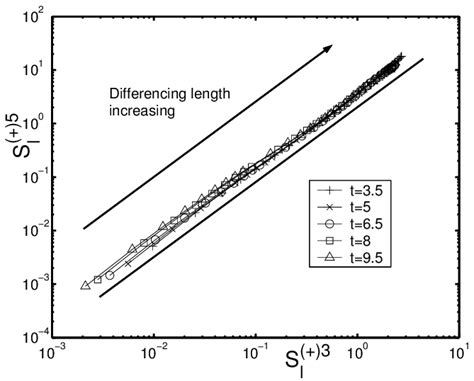 Extended Self Similarity For The Elsässer Field Variable Z Order Download Scientific