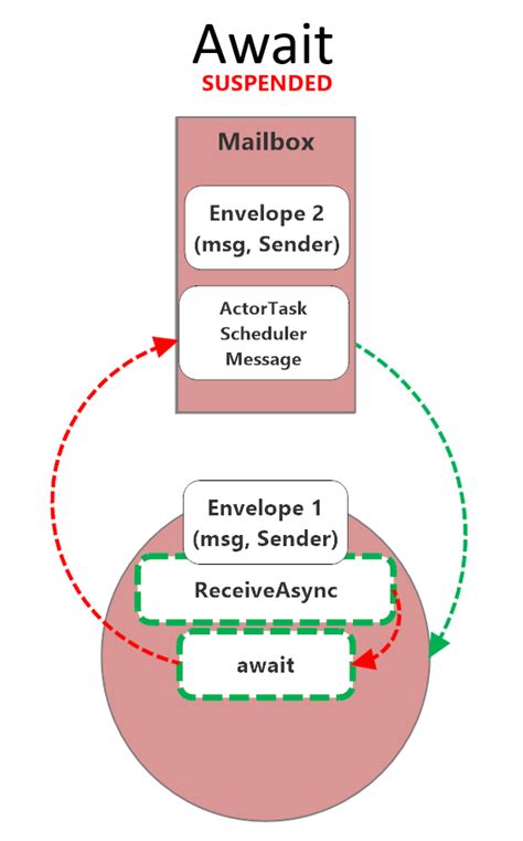 Akka NET Mailbox Being Suspended During Async Await