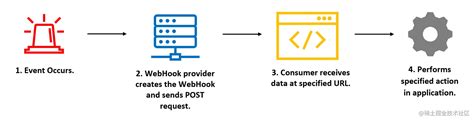 译 Api、websockets 和 Webhooks：究竟应该选谁无论开发什么应用，我们都需要一种可靠的机制来进行 掘金