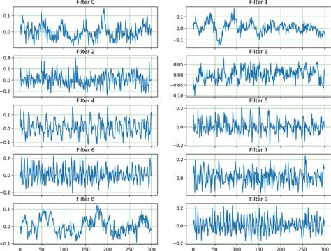 Visualisation Of Kernel Weights Of Each Cnn Filter Example Of Subject 3 Download Scientific