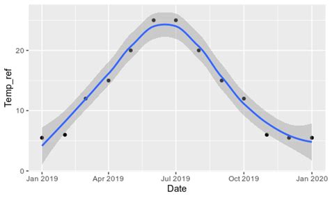 Ways To Simulate Weather Data Over Several Periods Python Or R Data Science Stack Exchange