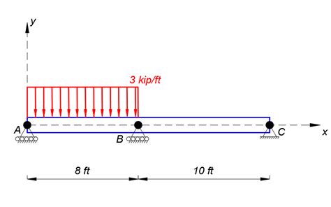 use discontinuity functions and determine the reactions at t quizlet