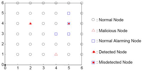 An Example Of Sensor Node Deployment In The Simulation See Online