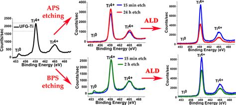 High Resolution Xps Ti 2p Spectra Of The Ce And Ce Ald Modified Ufg Ti