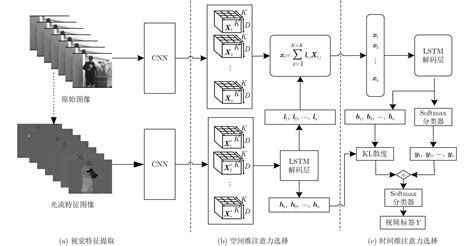 Human Action Recognition Via Spatio Temporal Dual Network Flow And Visual Attention Fusion