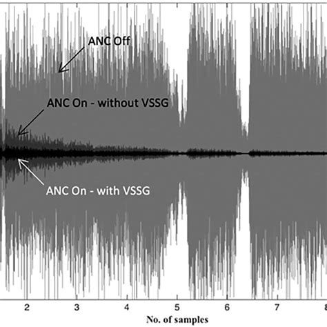 Comparison Of Anc With And Without Vssg Download Scientific Diagram