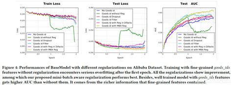 Ctr预估 论文精读八 Deep Interest Network For Click Through Rate Prediction