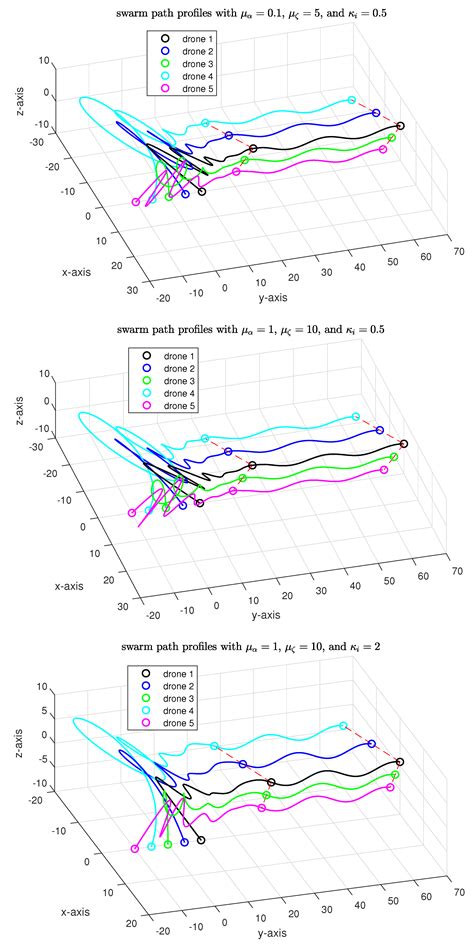 fully distributed robust formation flying control of drones swarm based