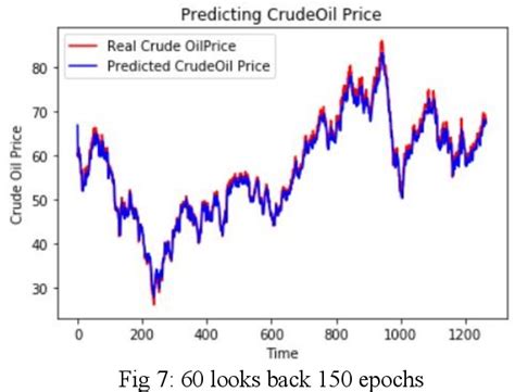 Figure 1 From Crude Oil Price Prediction Using Deep Learning Semantic Scholar