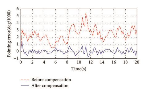 The Pointing Performance After Compensation Download Scientific Diagram