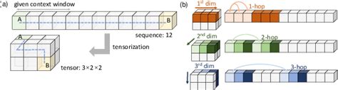 figure 1 from long sequence modeling with attention tensorization from