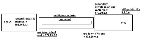 Routing Packets Coming From A Tun Interface Out Via Default Gateway