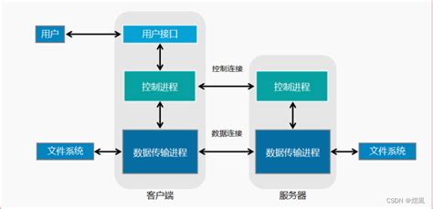 浅浅学习下ftp协议以及面试ftp的八股文 ftp面试 csdn博客