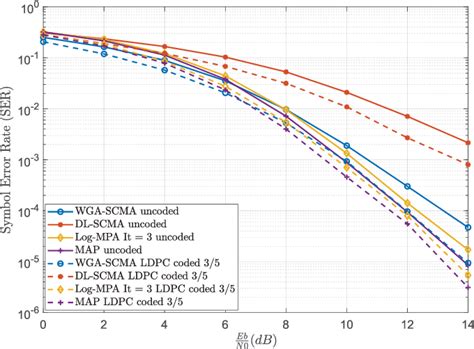 figure 11 from a flexible encoding decoding procedure for 6g scma