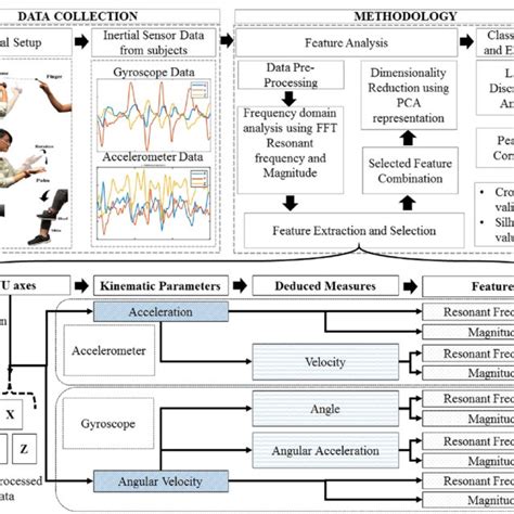 schematic representation of the data analysis feature selection