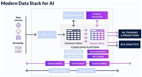 Is Your Modern Data Stack Ready For Ai Razi Raziuddin