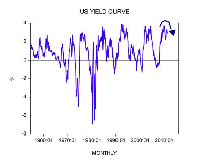 What Is Behind The Predictive Power Of The Yield Curve The Cobden Centre