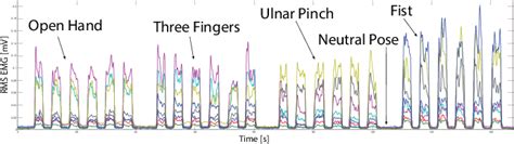 Figure 1 From A Semg Based Human Robot Interface For Robotic Hands Using Machine Learning And