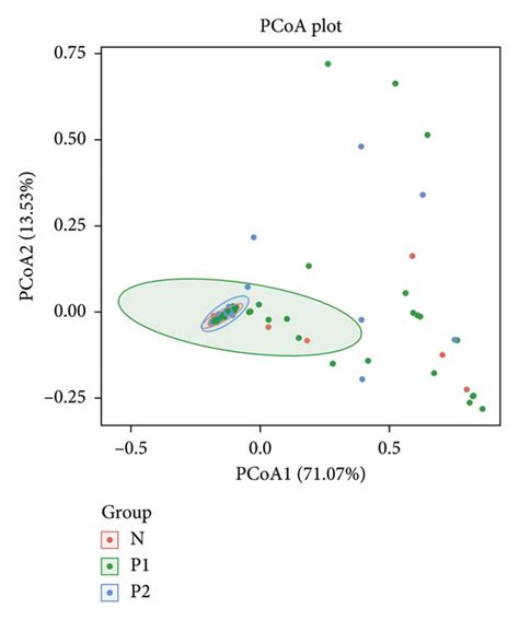 Structure And β Diversity Of The Vaginal Microbiome A β Diversity Download Scientific
