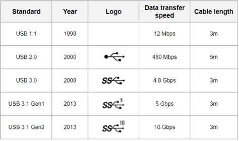 usb 2 0 vs 3 0 comparison do you really need usb 3 0