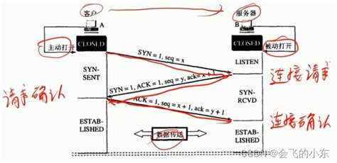 七层网络模型＋socket，tcp，三者之间的区别和原理以及三次握手大总结！tcp Socket 通信 模型 Csdn博客