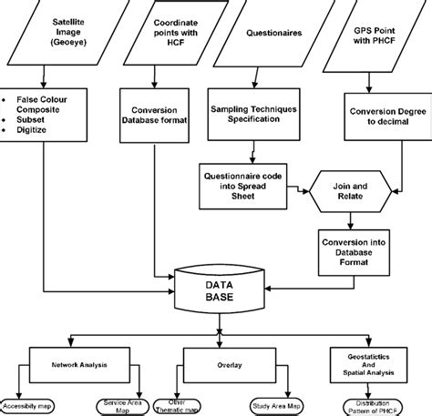 Work Flow Chart 4 Data Analysis And Discussion Of Results Overlay