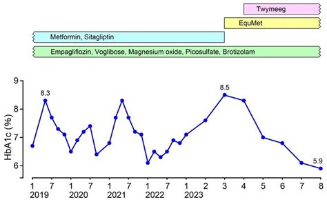 Clinical Progress Of Hba1c And Treatment Download Scientific Diagram