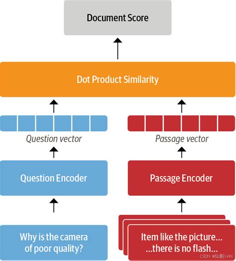 Agi 之 【hugging Face】 的【问答系统】的 评估并改进问答pipeline 生成式问答 的简单整理hugging Face 问答 Csdn博客