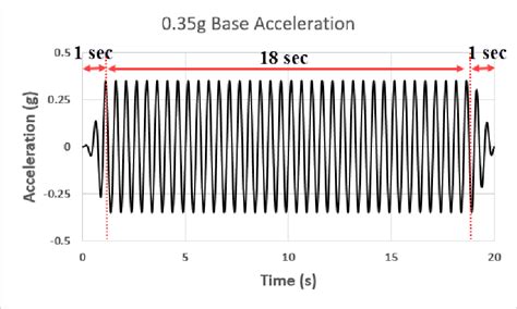 9 Applied Base Acceleration Amax 0 35g To The Model Download