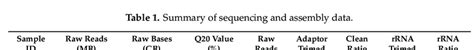 Summary Of Sequencing And Assembly Data Download Scientific Diagram