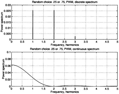 Calculated Power Spectrum Of Q T For The Randomized Pwm Example