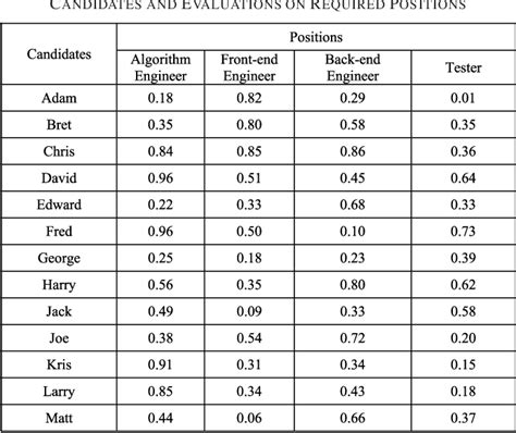 Table Ix From Extending Group Role Assignment With Cooperation And